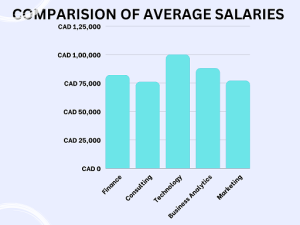 Top Paying MBA Specializations In Canada 2025