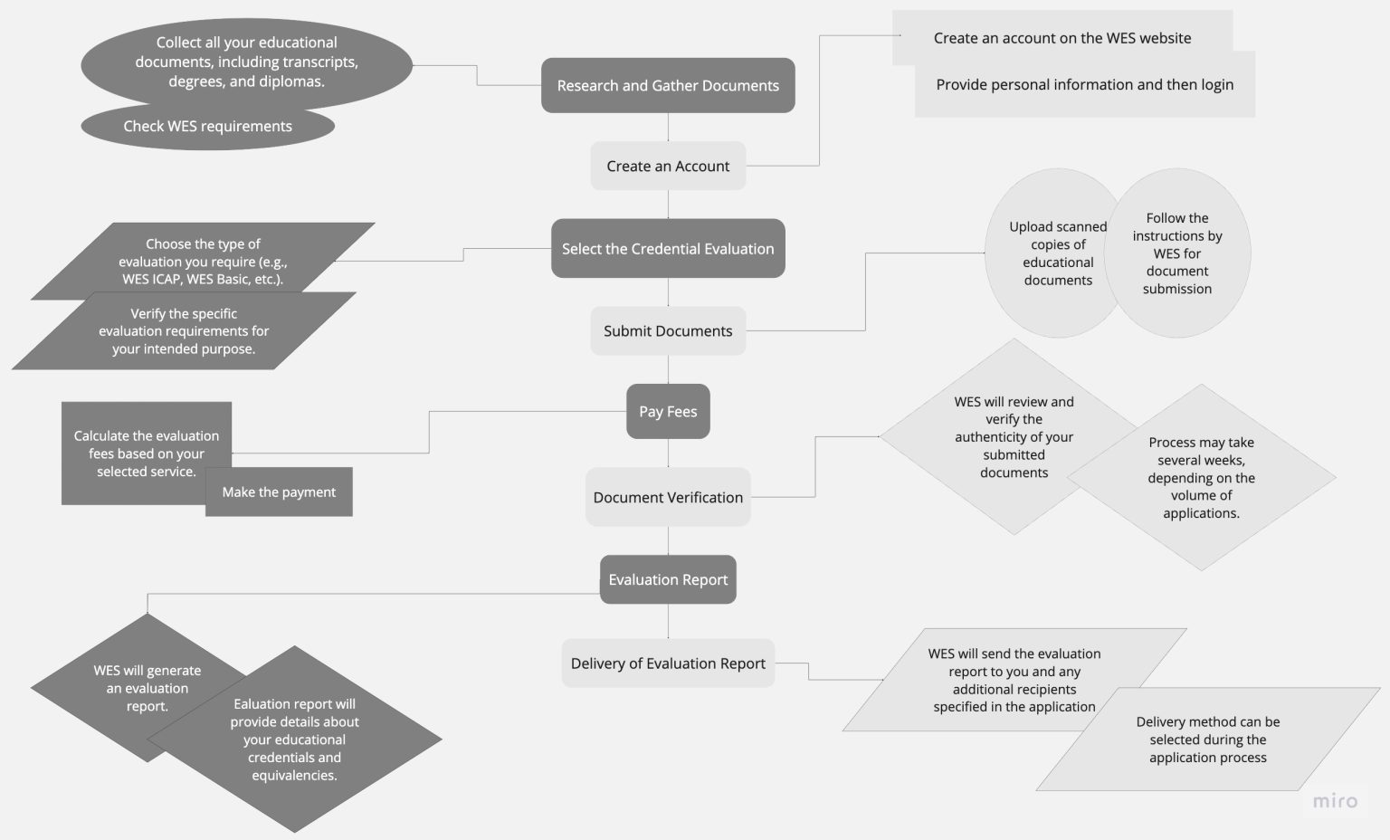 Applying For A Canada WES Evaluation